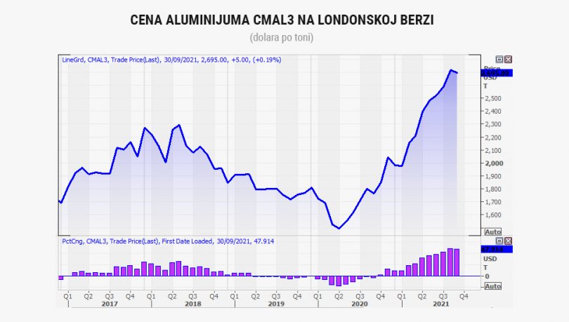 Cene aluminijuma ostaju na rekordno visokim nivoima | Biznis.rs
