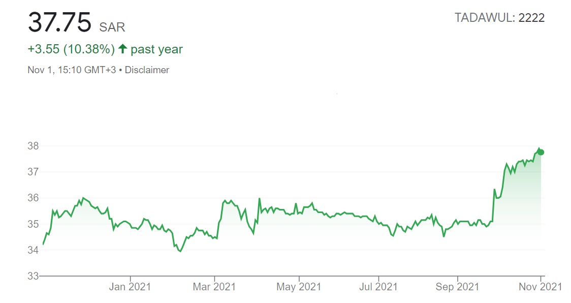 Saudi Aramco ostvario rast dobiti 160 odsto | Biznis.rs