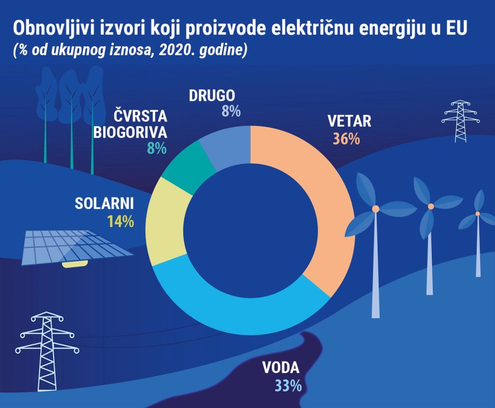 Više od 26 odsto struje u Srbiji dolazi iz obnovljivih izvora | Biznis.rs