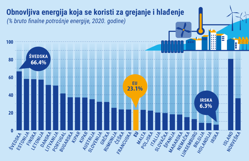 Oko 36 odsto energije za grejanje i hlađenje u Srbiji potiče iz obnovljivih izvora | Biznis.rs