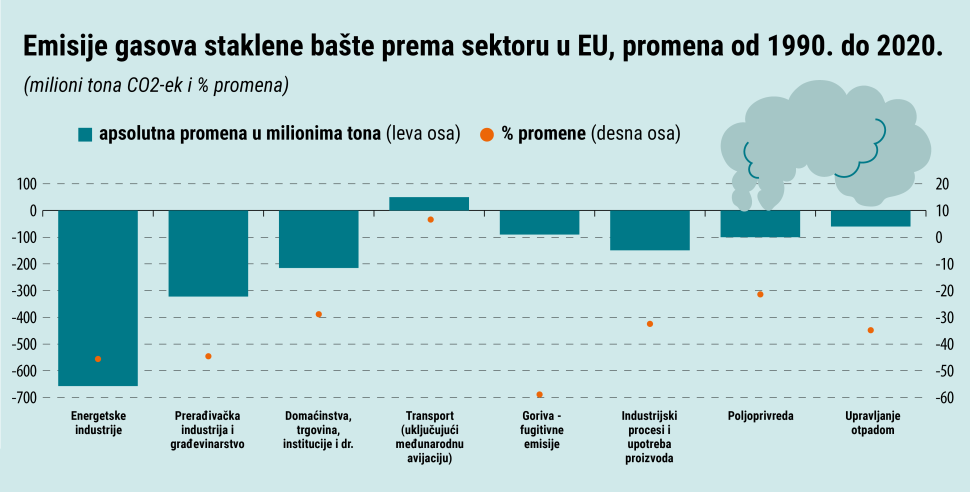 Najteže smanjiti emisiju štetnih gasova u transportu | Biznis.rs