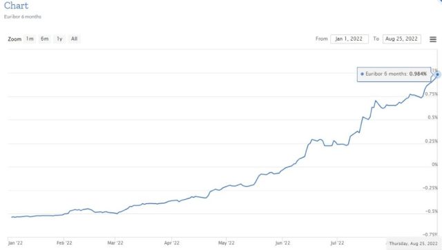 Šestomesečni euribor sve bliži vrednosti od jedan odsto | Biznis.rs