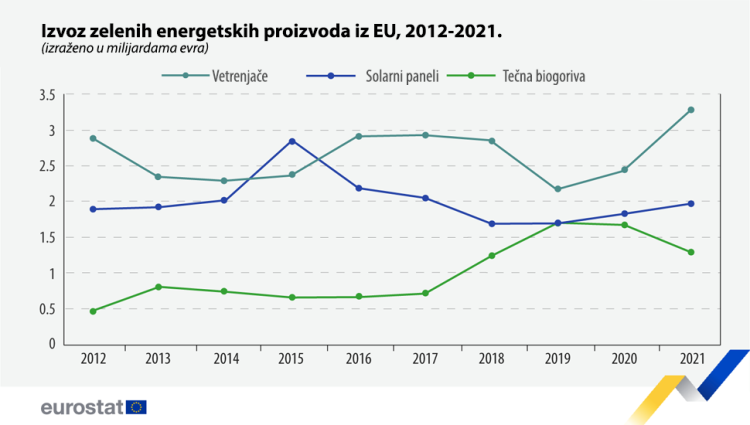 Vetroturbine najvredniji "zeleni" proizvod EU | Biznis.rs
