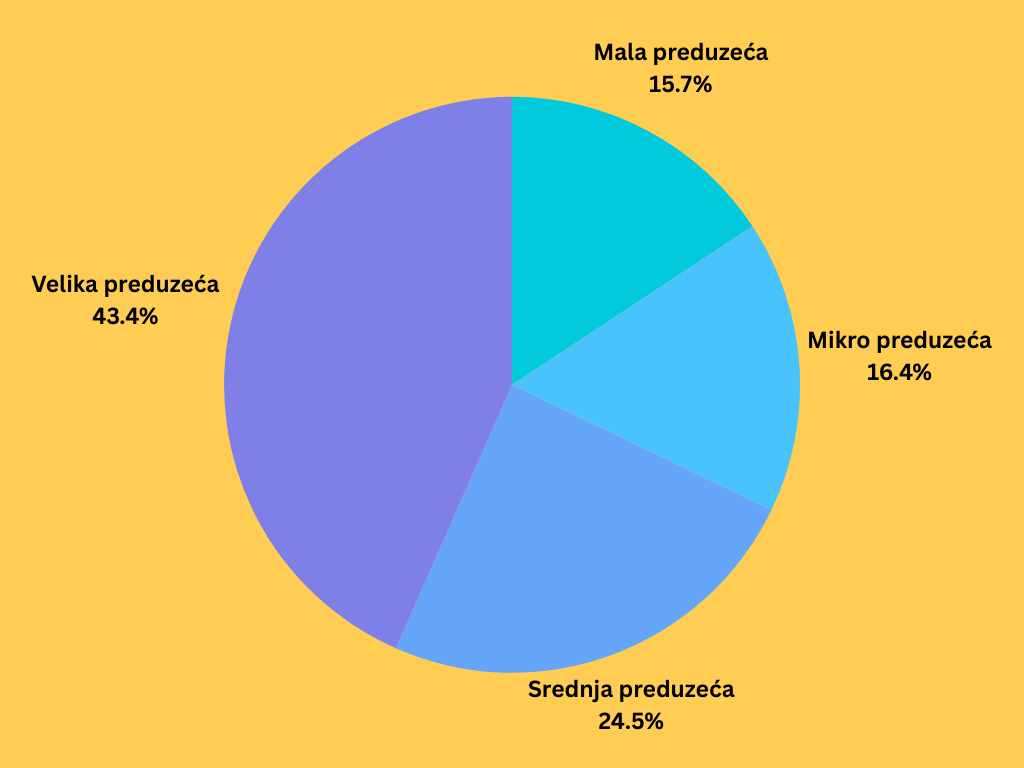 Velika preduzeća podižu zaduženost cele privrede, a u opticaju 77 ...