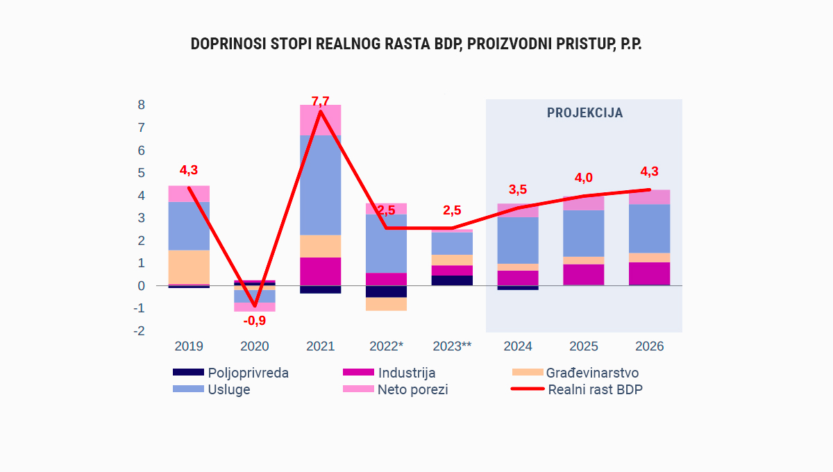 Svi sektori u plus, poljoprivreda u minus - Ko će najviše pogurati BDP u ovoj godini? | Biznis.rs