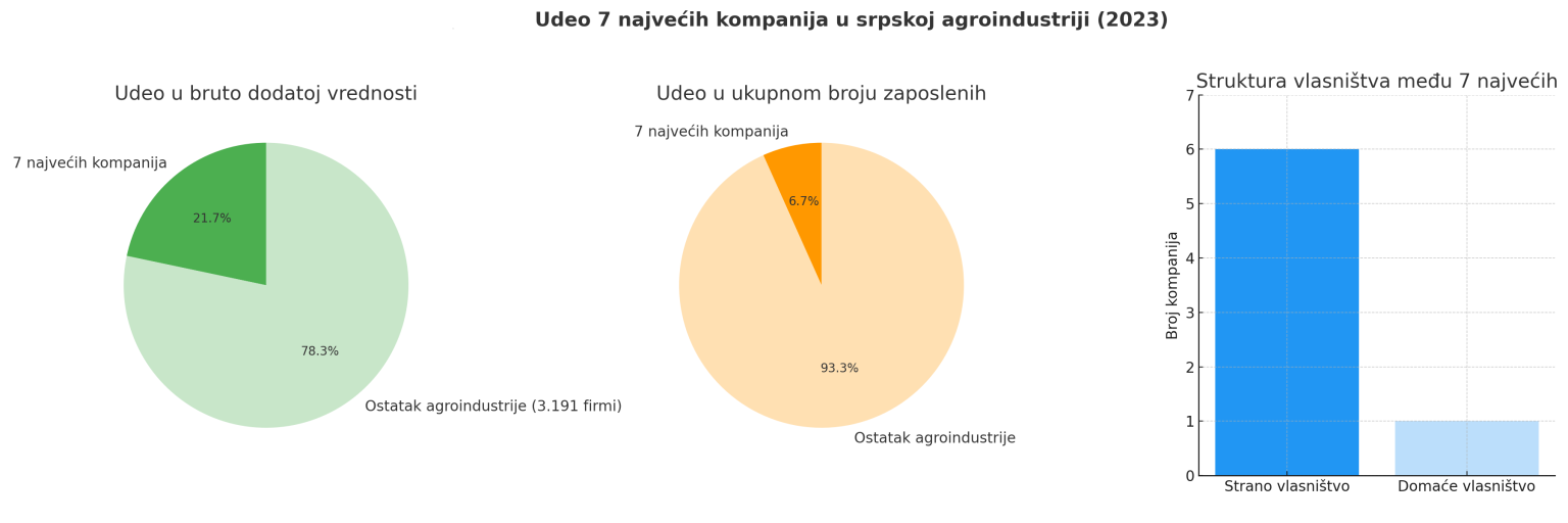Sedam kompanija nosi petinu agroindustrije Srbije | Biznis.rs