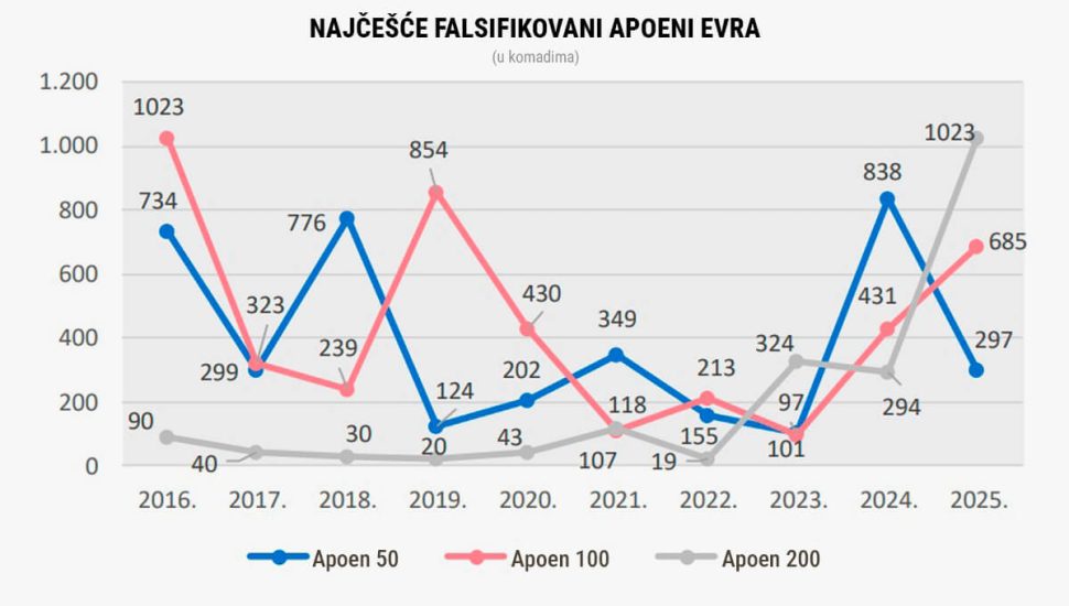 Nagli skok falsifikovanih novčanica od 200 evra u Srbiji prošle godine ...